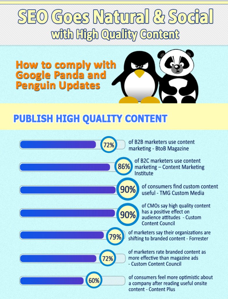 SEO Goes Natural & Social with High Quality Content - Customer Finder ...